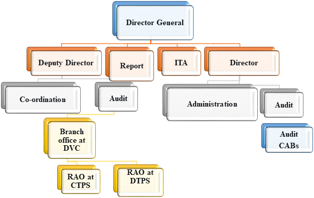 Organisation Structure | Director General of Audit ( Mines ), Kolkata