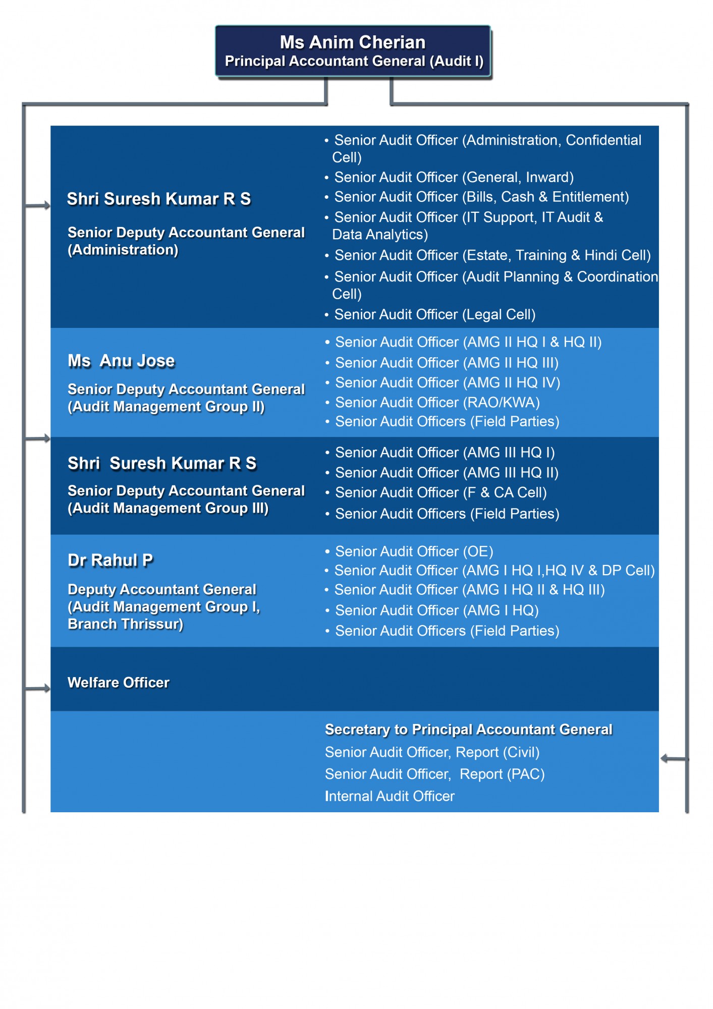 Organisation Chart | Principal Accountant General (Audit I), Kerala ...